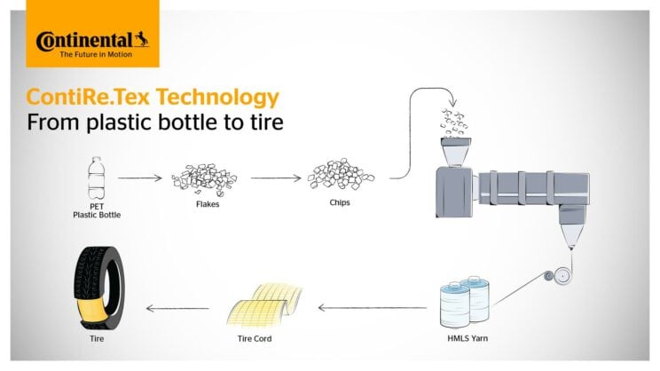 More recycled plastic in Continental tyres | Network News