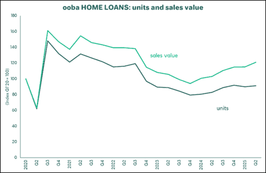 Lower borrowing costs open doors for home buyers | Network News