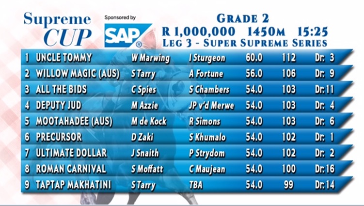 R1 Million SAP Supreme Cup Field Unveiled | Sedibeng Ster