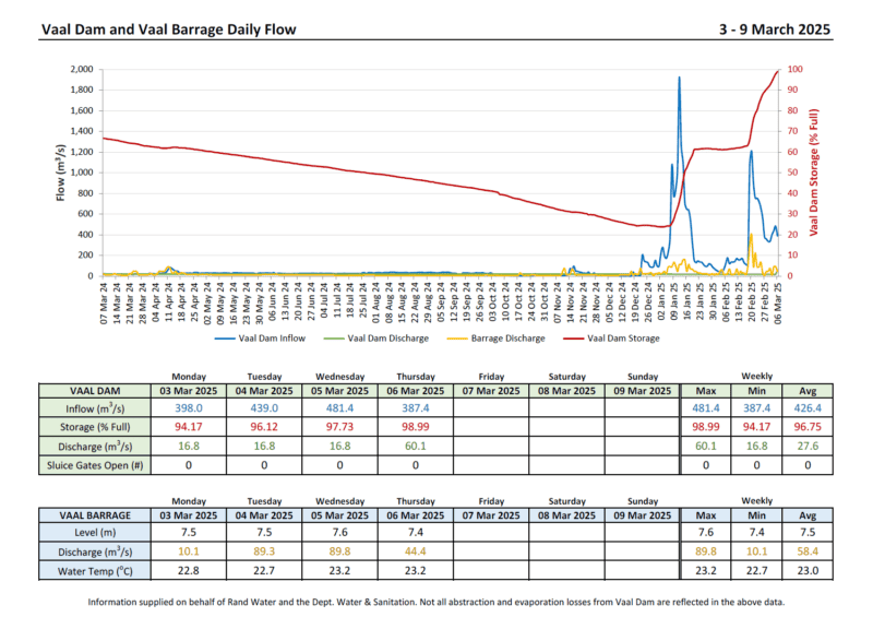 Vaal Dam’s rapid rise sees level nearly at 100% | Vaalweekblad