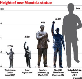 Tallest Madiba statue yet for Union Buildings | The Witness
