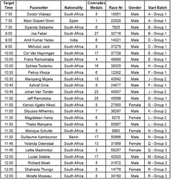CMA announces official pacesetters for 2026 Comrades Marathon | The Witness