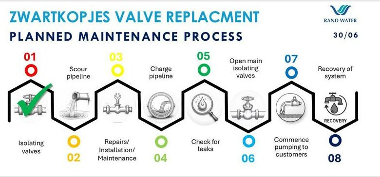 #WestRandWaterWatch: Planned water maintenance progress on track
