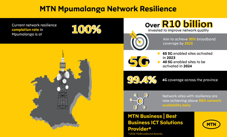 MTN achieves record 98% network availability in Mpumalanga | Mpumalanga ...