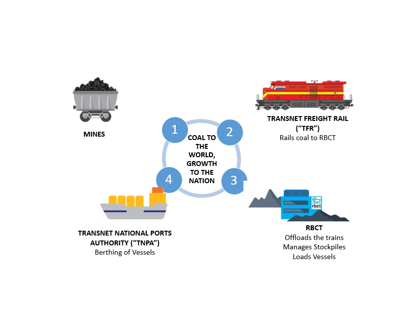 RBCT clarifies the processes involved in the transportation of coal ...