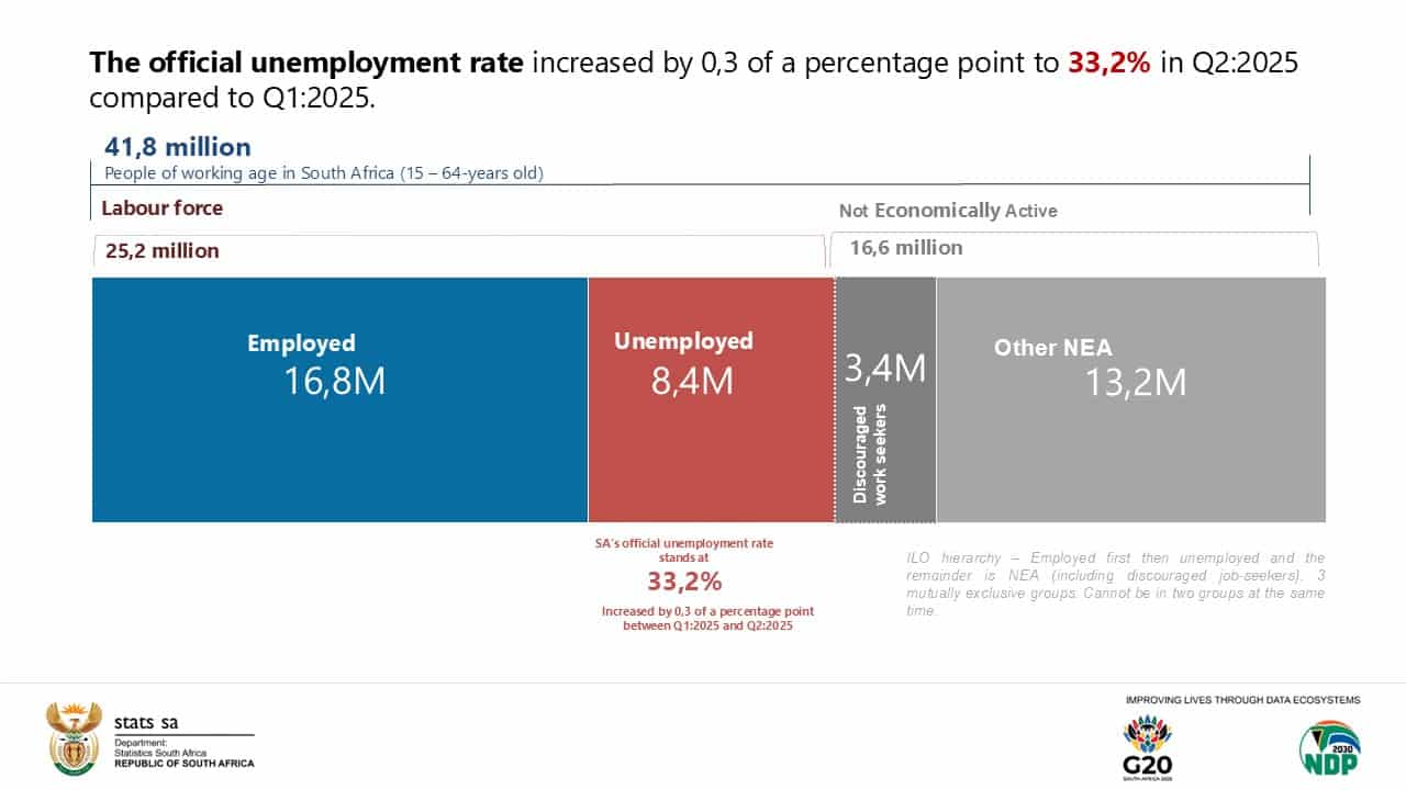 Unemployment rate rises to 33.2% | Zululand Observer