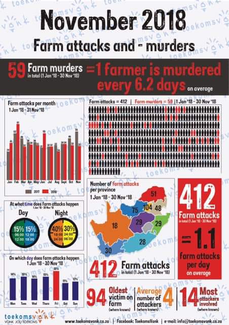 Rise in farm attacks sends jitters among farmers,rural communities ...