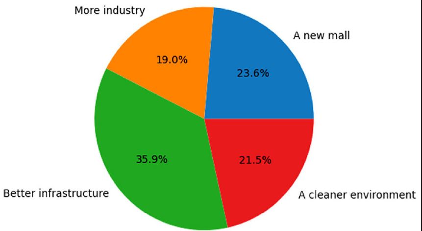 Infrastructure tops Dundee residents’ priorities in local poll ...