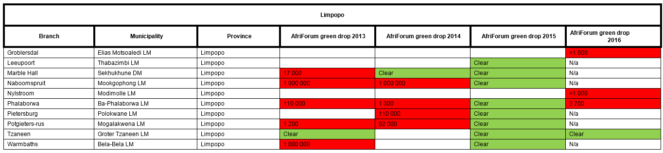 Safe water: Afriforum releases Blue/Green Drop report | Review