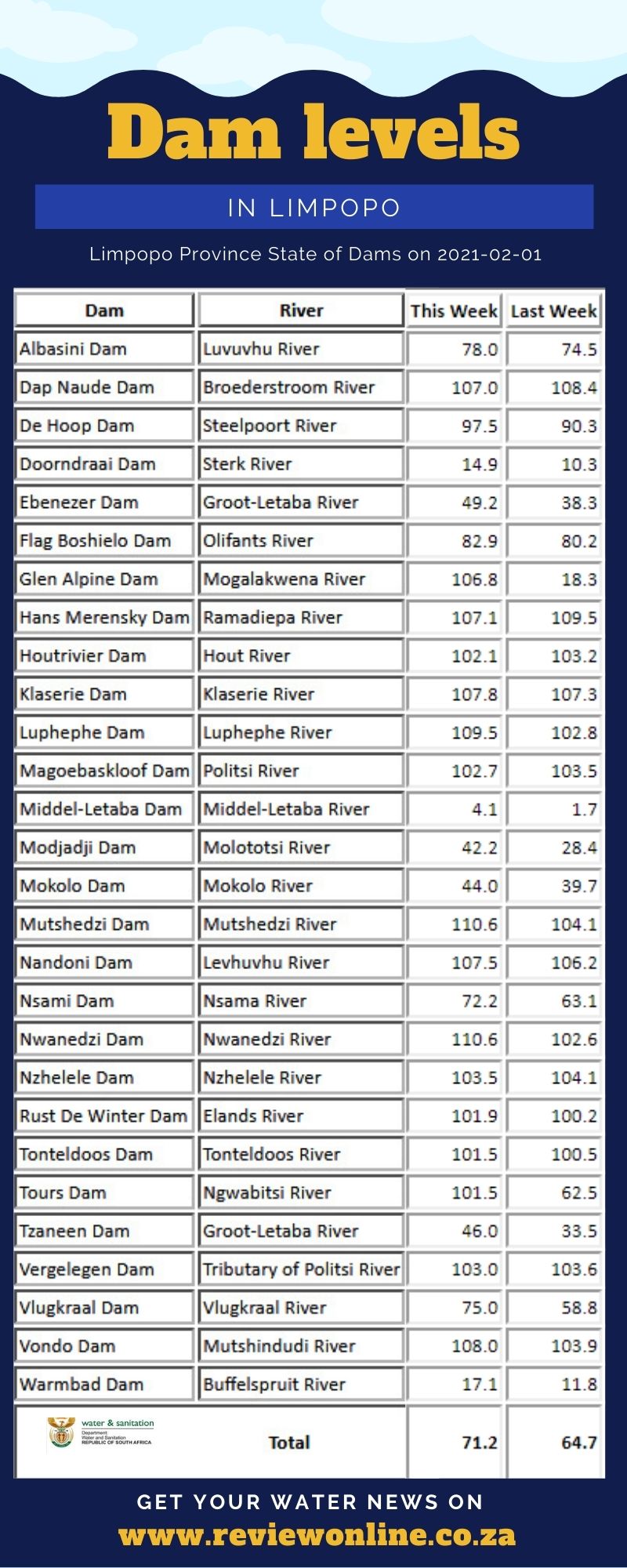 [INFOGRAPHIC] Limpopo dam levels rise as rainfall continues | Review