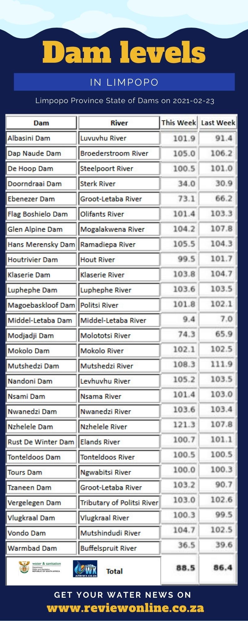 [INFOGRAPHIC] Limpopo's dam levels show marginal drop despite recent ...