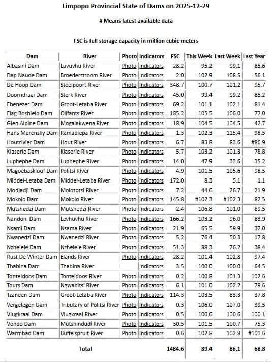 Limpopo dam levels show stark split | Review