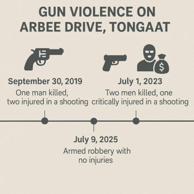 Employees tied up during brazen daytime armed robbery in Tongaat ...