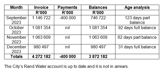 Tshwane metro: "Residents owe us R6.2bn and we are coming for it" | Rekord