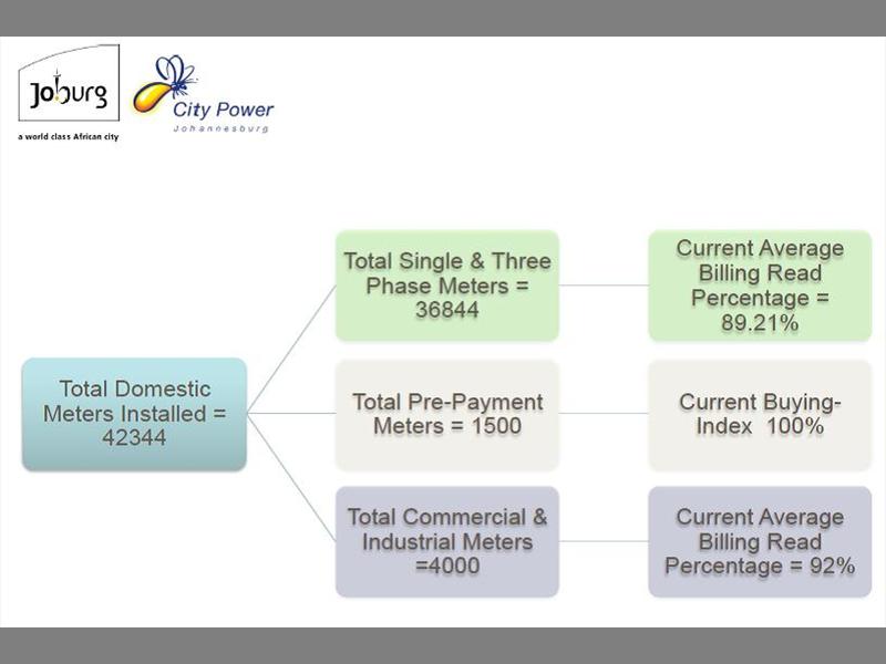 Smart meters have 'teething problems' | Randburg Sun