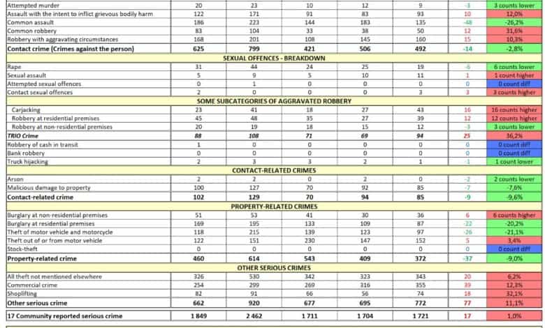 Crime statistics released for Honeydew show increases and decreases ...